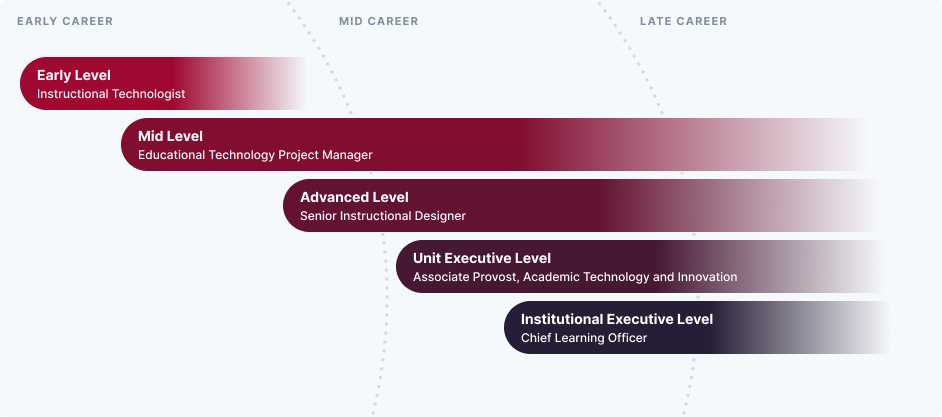 EDUCAUSE Professional Pathways - The Teaching & Learning Pathway